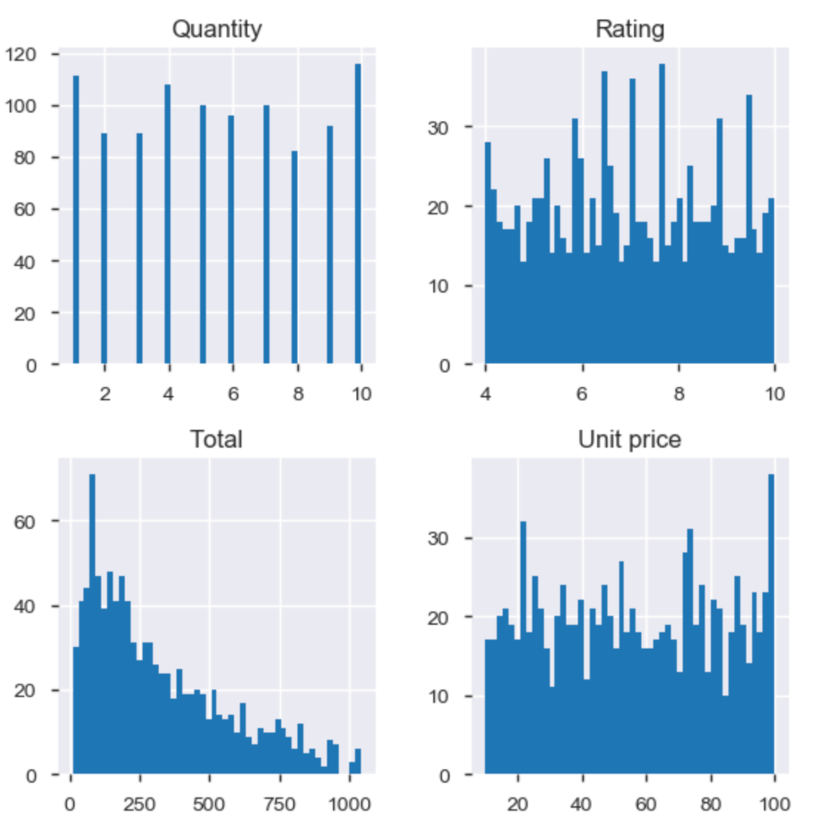 Exploratory Data Analysis With Python and Pandas – NTI Training